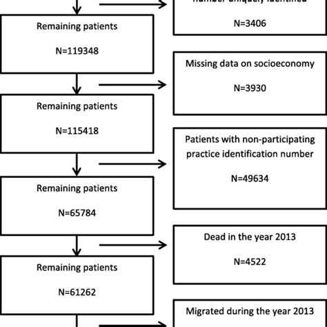 Flow Chart Of The Sampling Of Copd Patients Download Scientific Diagram