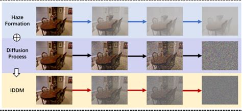 논문 리뷰 Iddm Bridging Synthetic To Real Domain Gap From Physics Guided