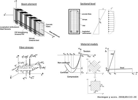 Numerical Analysis Of Reinforced Concrete Beams Strengthened In Shear