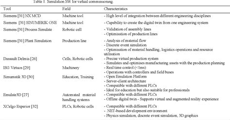 Table 1 From Implementation Of Digital Twin Based Virtual Commissioning In Machine Tool