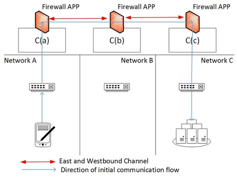Abstract Representation Of Progressive Layered Firewall Model Delay Download Scientific