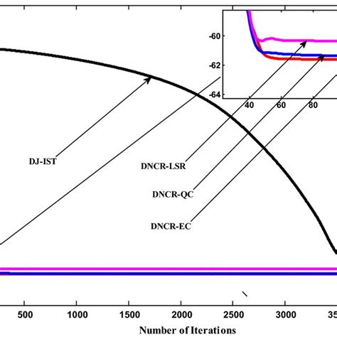 Tan Mse In Db Versus Number Of Iterations Download Scientific Diagram