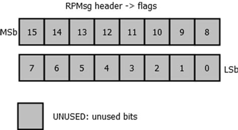 openamp 框架下 rpmsg 的原理与实现 csdn博客