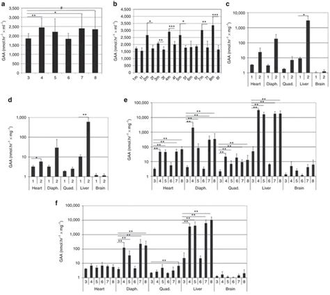 GAA Activity A Serum B Serum By Sex Differences Indicated Download Scientific Diagram