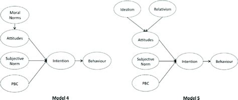 The Tpb Frameworks With Moral Norms And Epq Added As Predictors Of