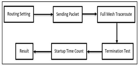 Performance Analysis Of Mesh Based Enterprise Network Using Rip Eigrp