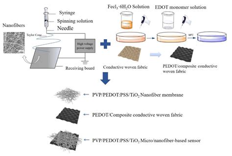 Preparation And Characterization Of Pedot Pss Tio2 Micro Nanofiber