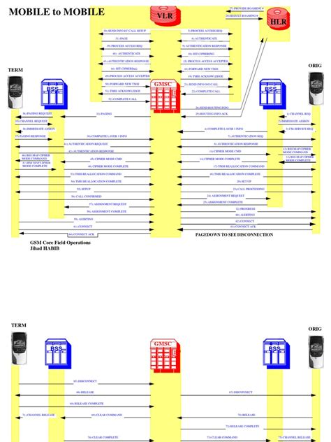 Gsm Call Flow Pdf Pdf Computer Networking Radio Resource Management