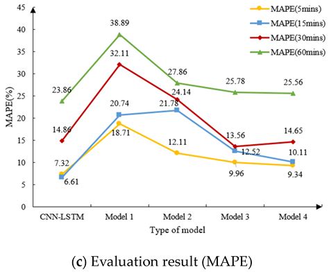 Traffic Volume Prediction A Fusion Deep Learning Model Considering Spatial Temporal Correlation