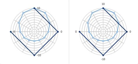 Polar Plot In Excel Peltier Tech Blog