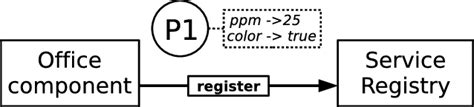 Service Registration In OSGi Download Scientific Diagram