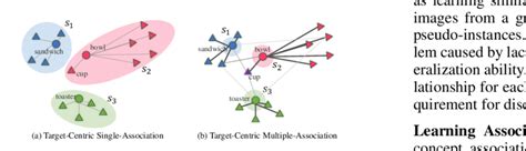 Illustration Of Target Centric Associative Methods Circles And