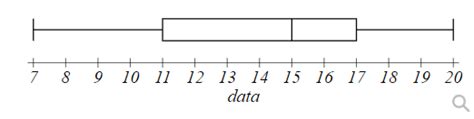 Solved Based On The Boxplot Above Identify The 5 Number