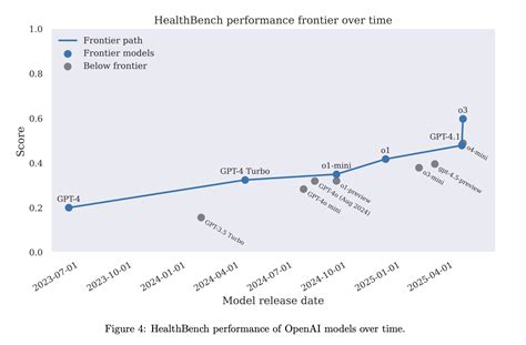 Openai Releases Healthbench An Open Source Benchmark For Measuring The
