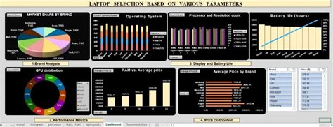 dataanalytics exceldashboard datavisualization mba… ishika khatri
