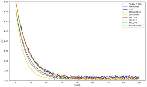 Insulator Yolo Transmission Line Insulator Risk Identification Based On Improved Yolov5