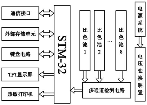 system for rapid detection of pesticide residues based on embedded