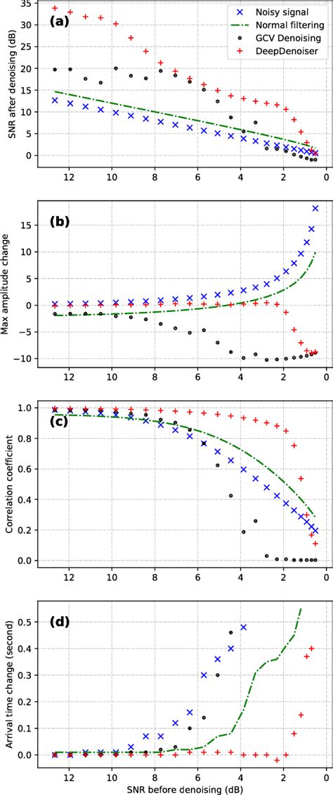 Figure 10 From Seismic Signal Denoising And Decomposition Using Deep Neural Networks Semantic
