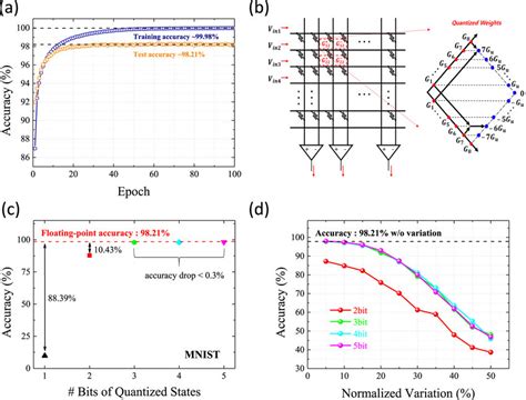 memristive neural network a training and test accuracies for mnist