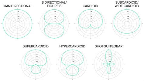 The 7 Basic Microphone Polar Patterns Make Awesome Recordings By