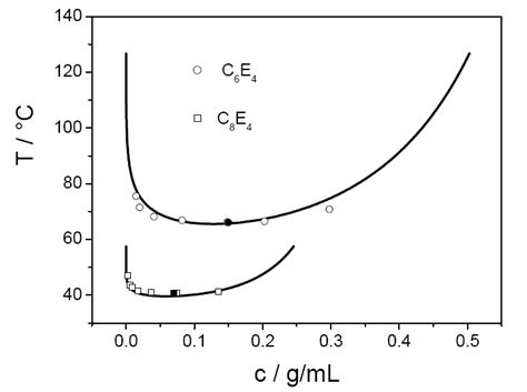 10 Liquidliquid Coexistence Curves Of Aqueous C M E 4 Solution