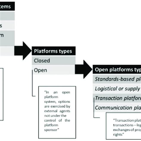 Ecosystems Taxonomy Derived From Methods Of Coordinating Ecosystems And Download Scientific