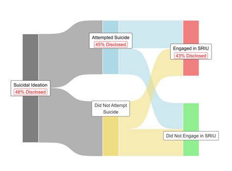 Sankey And Custom Labels My Favourite Thing To Play Around With By