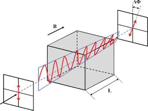 Faraday Rotation Effect Of A Linearly Polarized Beam Download