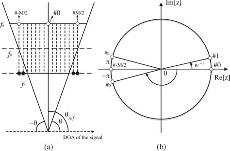 Figure 1 From Efficient Implementation Of Aperture Fill Time Correction For Wideband Array Using