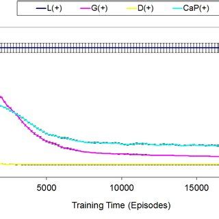 Learning Curves For The Cost Objective Download Scientific Diagram