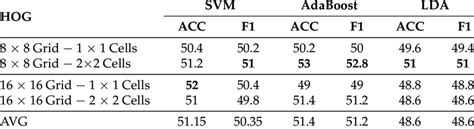 Accuracy And F1 For Svm Adaboost And Lda For Hog Descriptors Depending