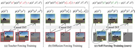 [論文レビュー] Self Forcing Bridging The Train Test Gap In Autoregressive Video Diffusion