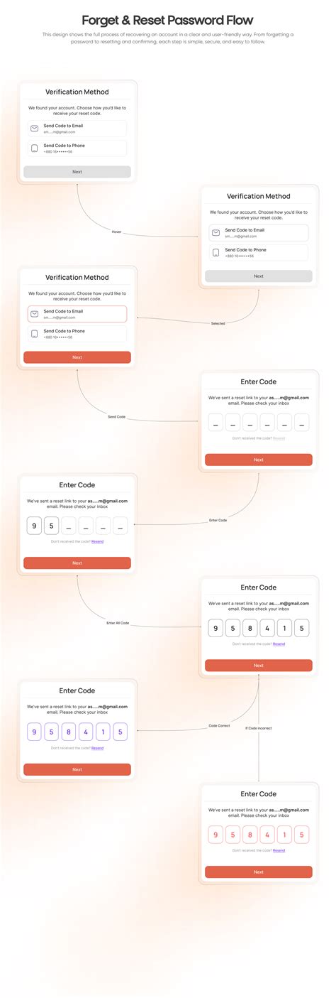 Forget And Reset Password Flow By Qmona On Dribbble