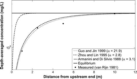 Discussion Of Sensitivity Analysis Of Nonequilibrium Adaptation