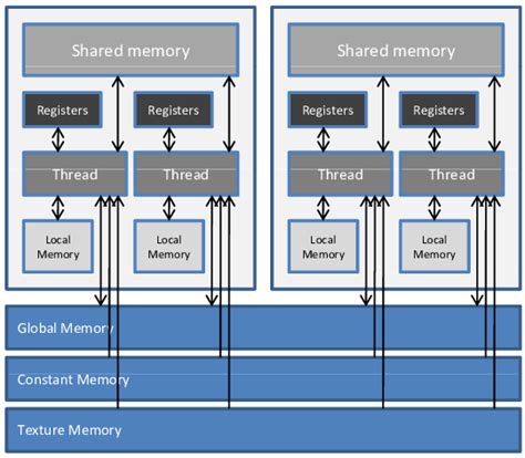 Schematic Organization Of A Gpu Download Scientific Diagram