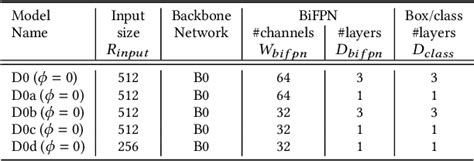 Table 1 From Designing An Efficient End To End Machine Learning