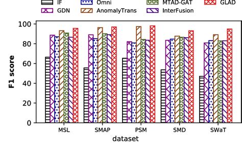Figure 6 From Global Local Association Discrepancy For Multivariate Time Series Anomaly