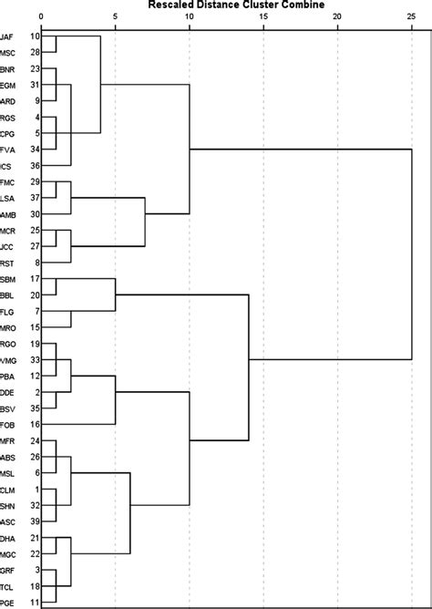 dendrogram based on ward s algorithm illustrating the two clusters