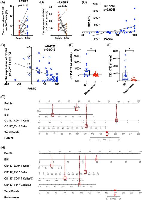 The Cd147 Expression In Cd4 T Cells Is A Novel Biomarker For