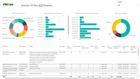 Managing The Extension Of Time Eot Analysis Process