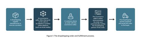 What Is Dropshipping And How Does It Work Updated For 2025 Netsuite