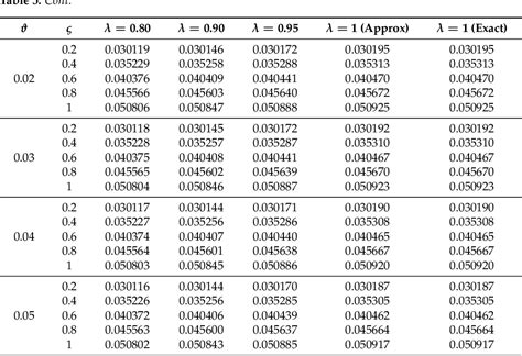 Table 3 From A Fractional Analysis Of Zakharovkuznetsov Equations With