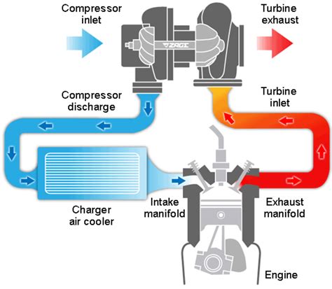 Schematic Of An Electric Turbo Compound [16] Download Scientific Diagram