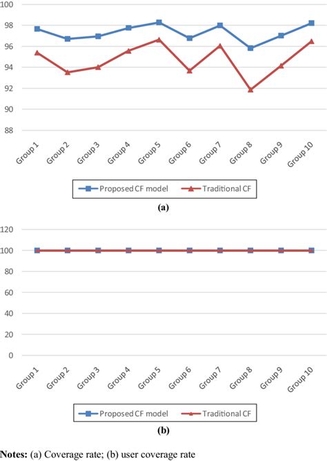 Experimental Results On Coverage Metric Download Scientific Diagram