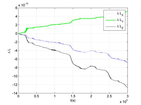 The Relative Error Of The Total Angular Momentum In The Inertia Space
