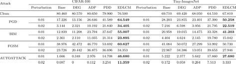 prediction accuracy on adversarial examples generated by white box