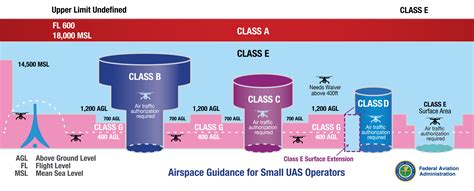 Abcs Of National Airspace Types Controlled Airspaces Aloft