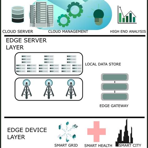Security And Privacy Attacks In Edge Computing Download Scientific Diagram