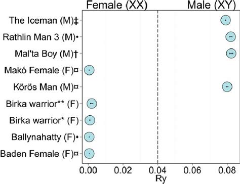 fig ure 3 proportion of reads aligning to chromosomes x and y download scientific diagram