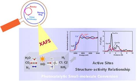X射线吸收精细结构光谱在小分子光催化转化中的应用 Acs Catalysis X Mol